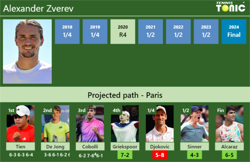 [UPDATED R4]. Prediction, H2H of Alexander Zverev's draw vs Griekspoor, Djokovic, Sinner ...