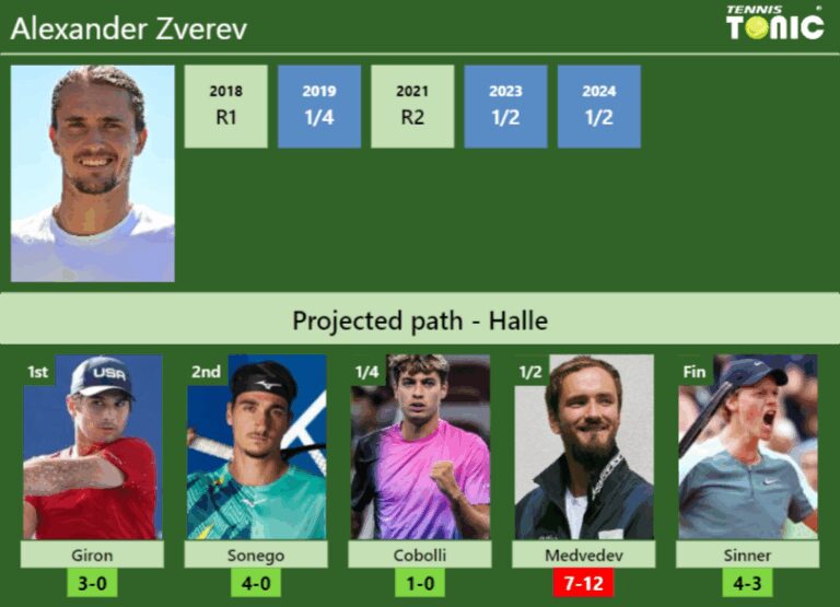 HALLE DRAW. Alexander Zverev's prediction with Giron next. H2H and rankings - Tennis Tonic ...
