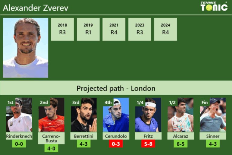 WIMBLEDON DRAW. Alexander Zverev's prediction with Rinderknech next. H2H and rankings - Tennis ...