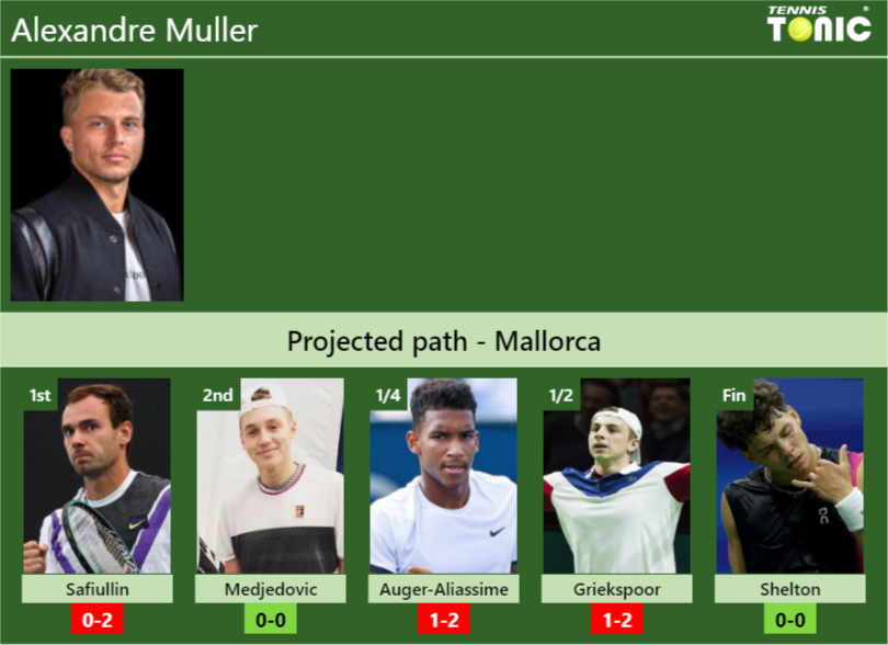 MALLORCA DRAW. Alexandre Muller's prediction with Safiullin next. H2H and rankings - Tennis ...