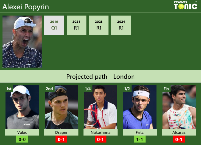 LONDON DRAW. Alexei Popyrin's prediction with Vukic next. H2H and rankings - Tennis Tonic - News ...
