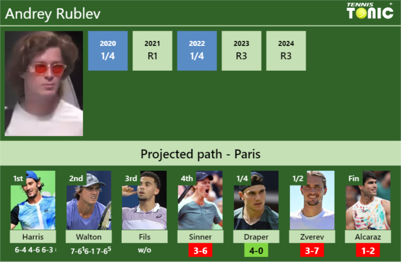 [UPDATED R4]. Prediction, H2H of Andrey Rublev's draw vs Sinner, Draper, Zverev, Alcaraz to win ...
