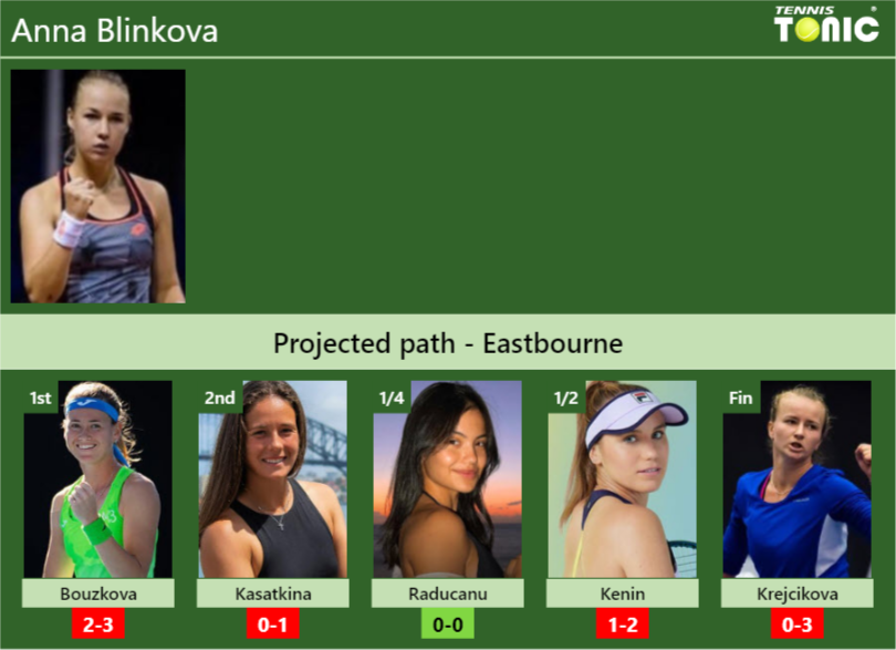 EASTBOURNE DRAW. Anna Blinkova's prediction with Bouzkova next. H2H and rankings - Tennis Tonic ...