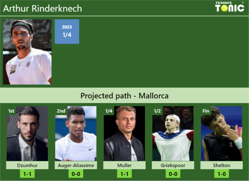 MALLORCA DRAW. Arthur Rinderknech's prediction with Dzumhur next. H2H and rankings - Tennis ...