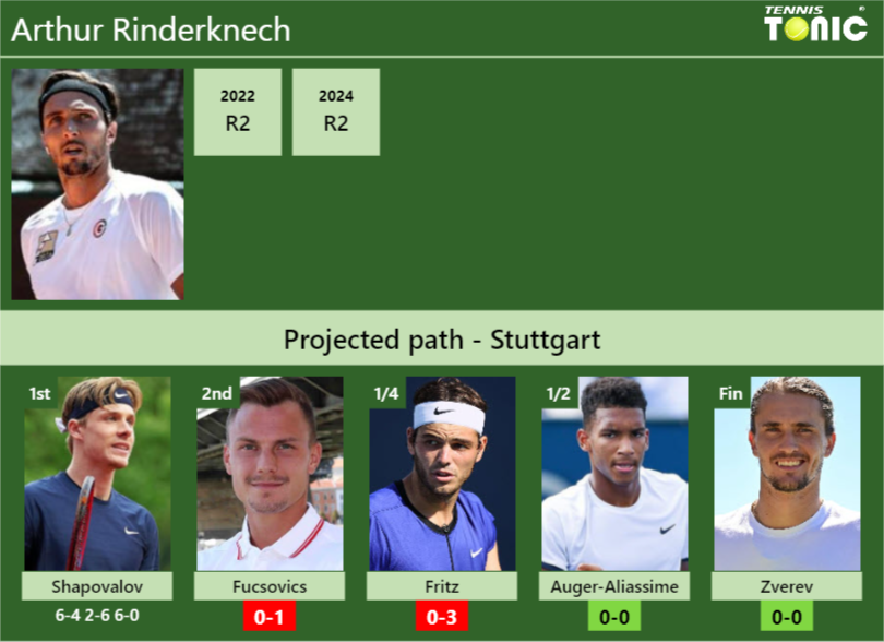 [UPDATED R2]. Prediction, H2H of Arthur Rinderknech's draw vs Fucsovics, Fritz, Auger-Aliassime ...