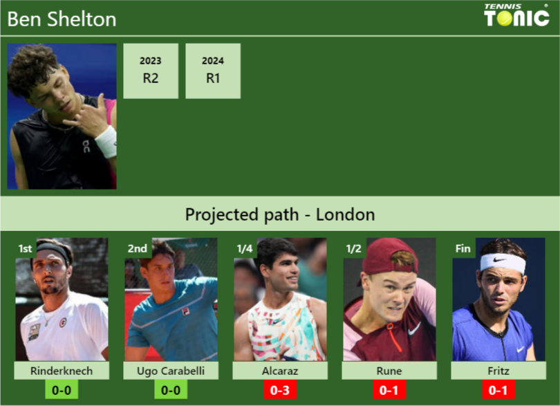 LONDON DRAW. Ben Shelton's prediction with Rinderknech next. H2H and rankings - Tennis Tonic ...