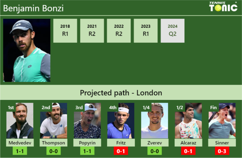 WIMBLEDON DRAW. Benjamin Bonzi's prediction with Medvedev next. H2H and rankings - Tennis Tonic ...