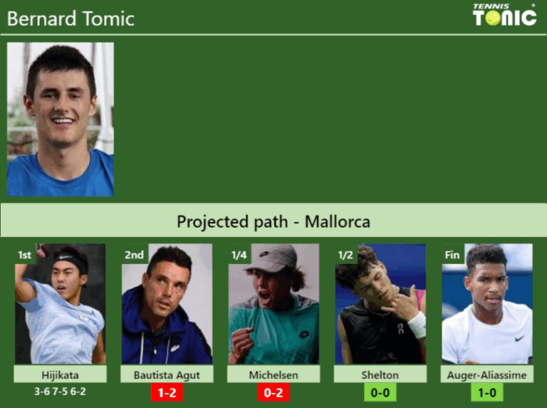 [UPDATED R2]. Prediction, H2H of Bernard Tomic's draw vs Bautista Agut, Michelsen, Shelton ...