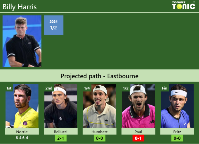 [UPDATED R2]. Prediction, H2H of Billy Harris's draw vs Bellucci, Humbert, Paul, Fritz to win ...