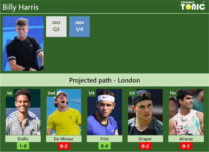 LONDON DRAW. Billy Harris's prediction with Diallo next. H2H and ...