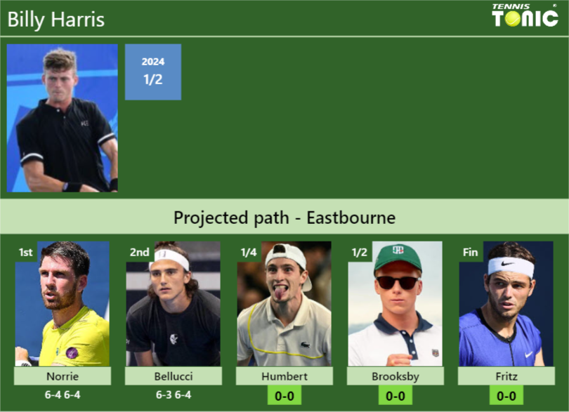 [UPDATED QF]. Prediction, H2H of Billy Harris's draw vs Humbert, Brooksby, Fritz to win the ...