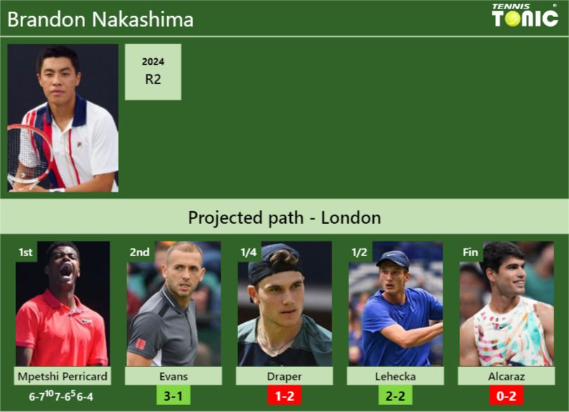 [UPDATED R2]. Prediction, H2H of Brandon Nakashima's draw vs Evans, Draper, Lehecka, Alcaraz to ...