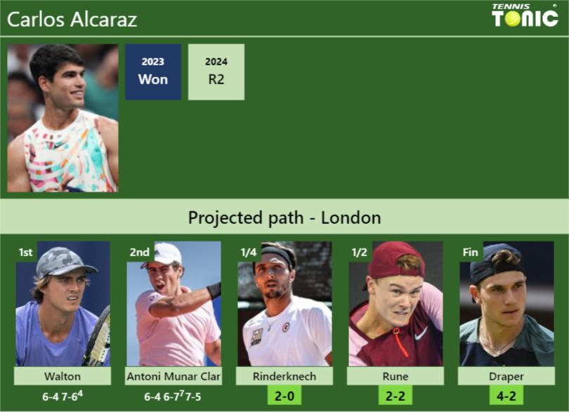 [UPDATED QF]. Prediction, H2H of Carlos Alcaraz's draw vs Rinderknech, Rune, Draper to win the ...