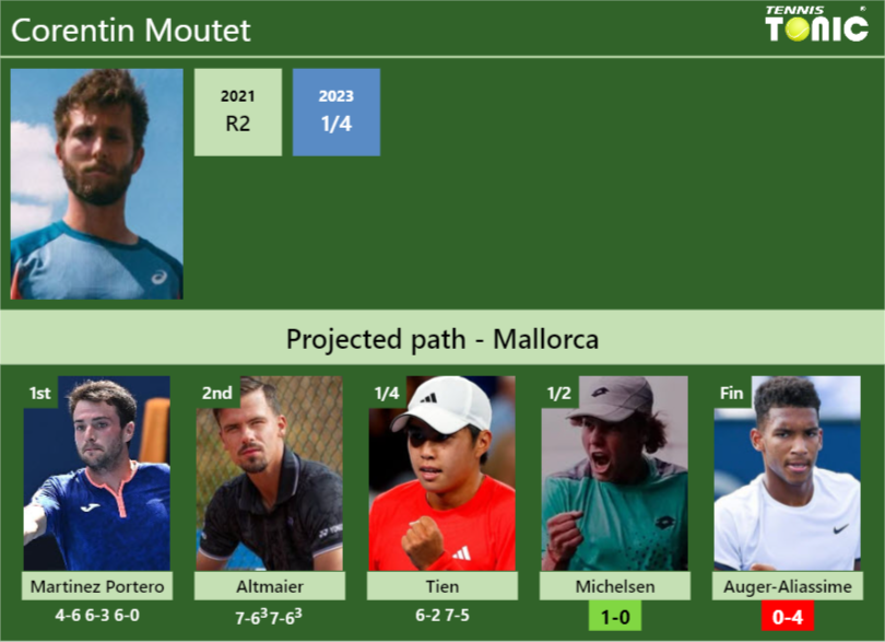 [UPDATED SF]. Prediction, H2H of Corentin Moutet's draw vs Michelsen, Auger-Aliassime to win the ...