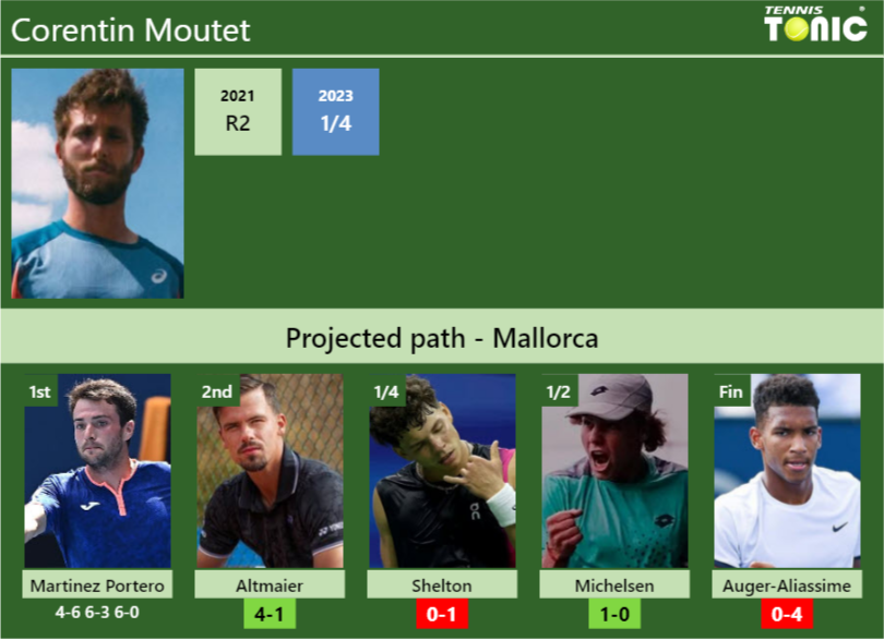 [UPDATED R2]. Prediction, H2H of Corentin Moutet's draw vs Altmaier, Shelton, Michelsen, Auger ...