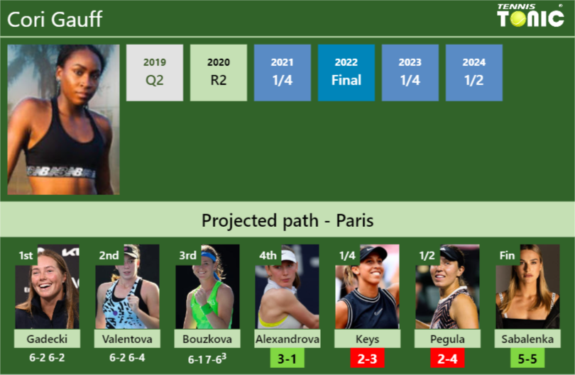 [UPDATED R4]. Prediction, H2H of Cori Gauff's draw vs Alexandrova, Keys, Pegula, Sabalenka to ...