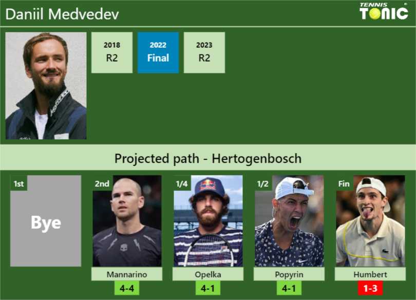 HERTOGENBOSCH DRAW. Daniil Medvedev's prediction with Mannarino next. H2H and rankings - Tennis ...