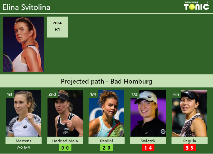 [UPDATED R2]. Prediction, H2H of Elina Svitolina's draw vs Haddad Maia, Paolini, Swiatek, Pegula ...