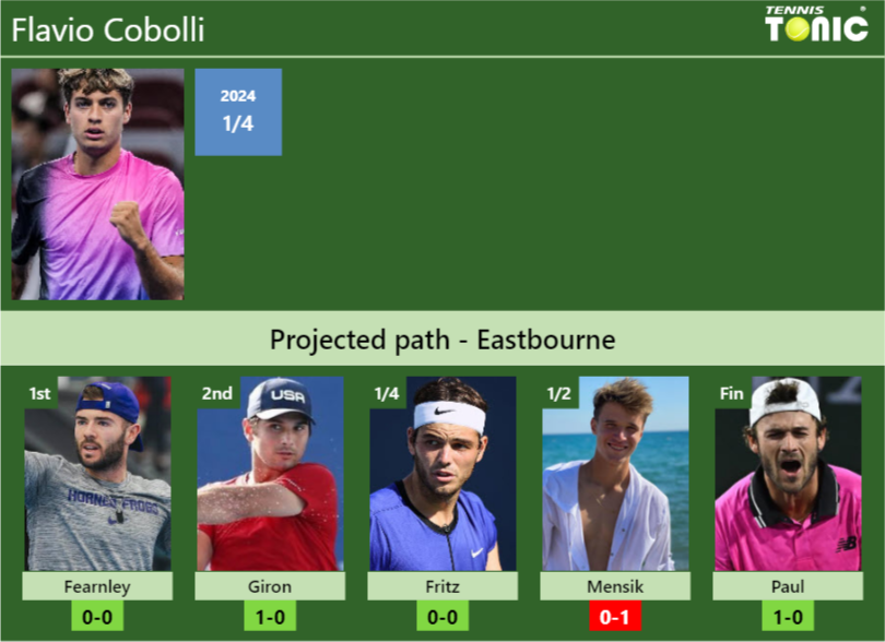 EASTBOURNE DRAW. Flavio Cobolli's prediction with Fearnley next. H2H and rankings - Tennis Tonic ...
