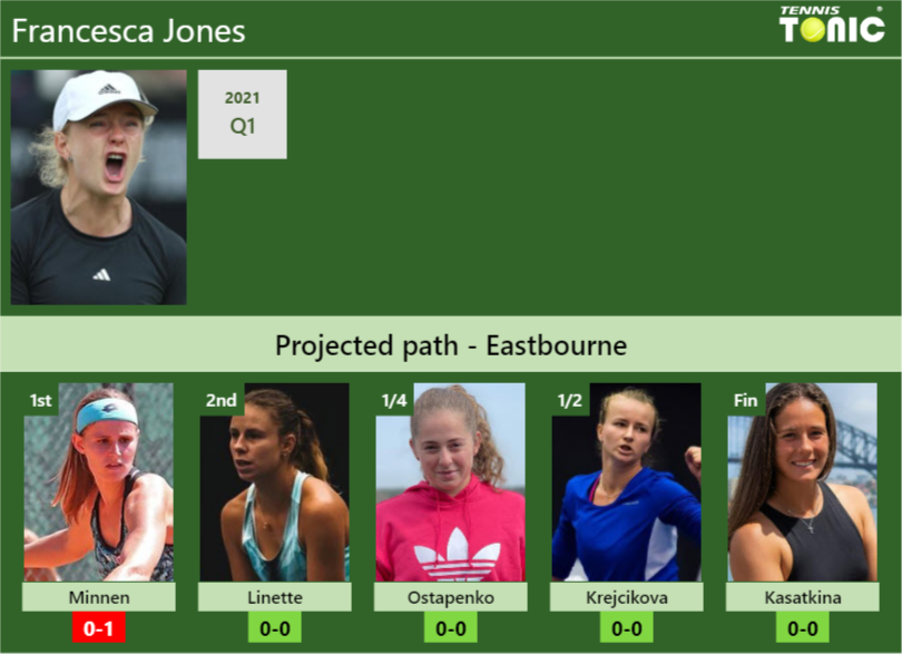 EASTBOURNE DRAW. Francesca Jones's prediction with Minnen next. H2H and rankings - Tennis Tonic ...