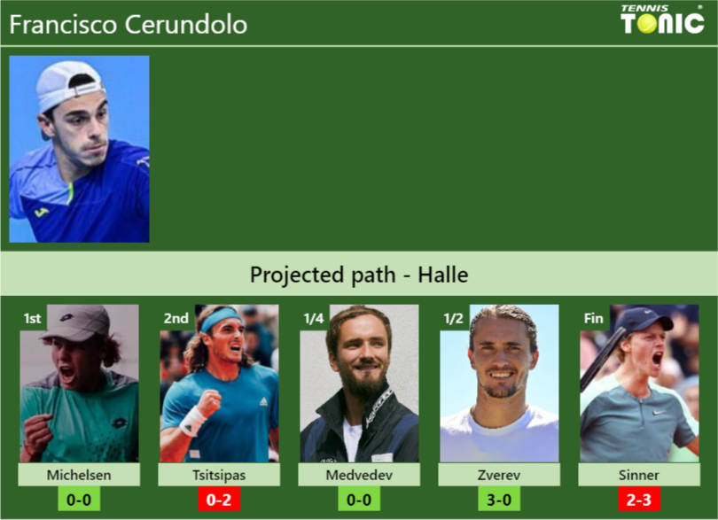 HALLE DRAW. Francisco Cerundolo's prediction with Michelsen next. H2H and rankings - Tennis ...