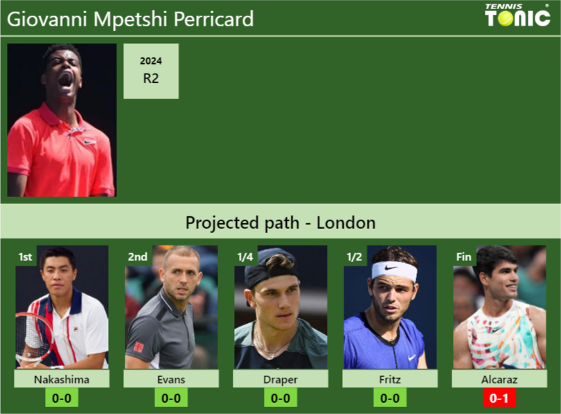LONDON DRAW. Giovanni Mpetshi Perricard's prediction with Nakashima next. H2H and rankings ...