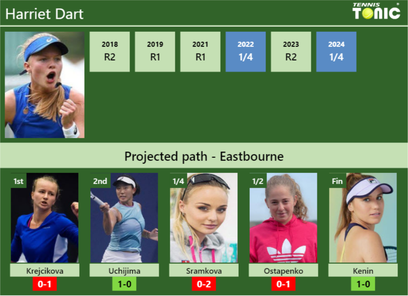 EASTBOURNE DRAW. Harriet Dart's prediction with Krejcikova next. H2H and rankings - Tennis Tonic ...