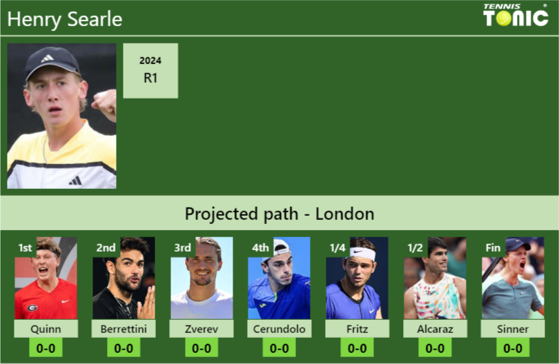 WIMBLEDON DRAW. Henry Searle's prediction with Quinn next. H2H and rankings - Tennis Tonic ...