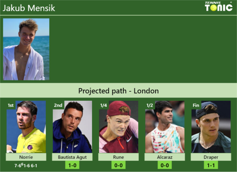 [UPDATED R2]. Prediction, H2H of Jakub Mensik's draw vs Bautista Agut, Rune, Alcaraz, Draper to ...