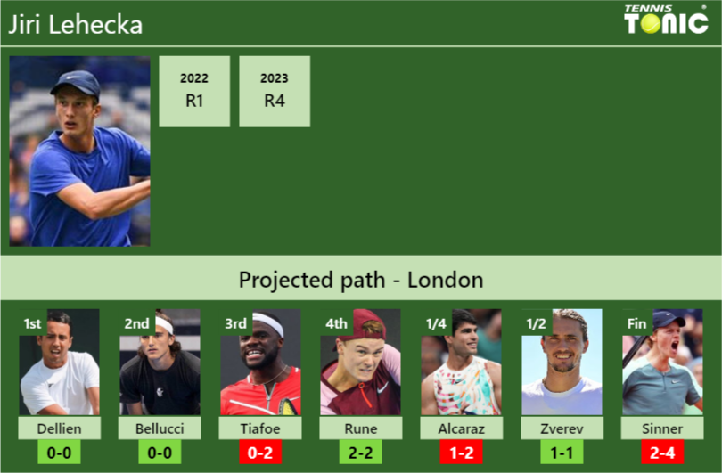 WIMBLEDON DRAW. Jiri Lehecka's prediction with Dellien next. H2H and rankings - Tennis Tonic ...