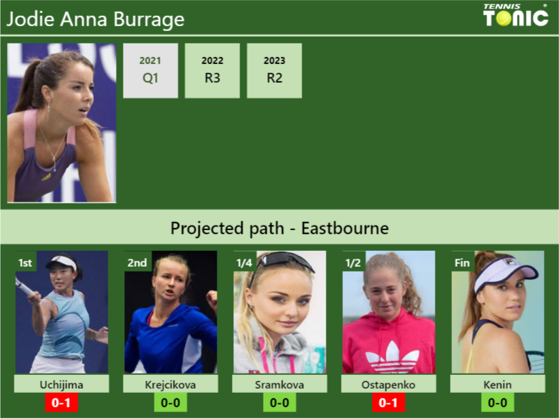 EASTBOURNE DRAW. Jodie Anna Burrage's prediction with Uchijima next. H2H and rankings - Tennis ...