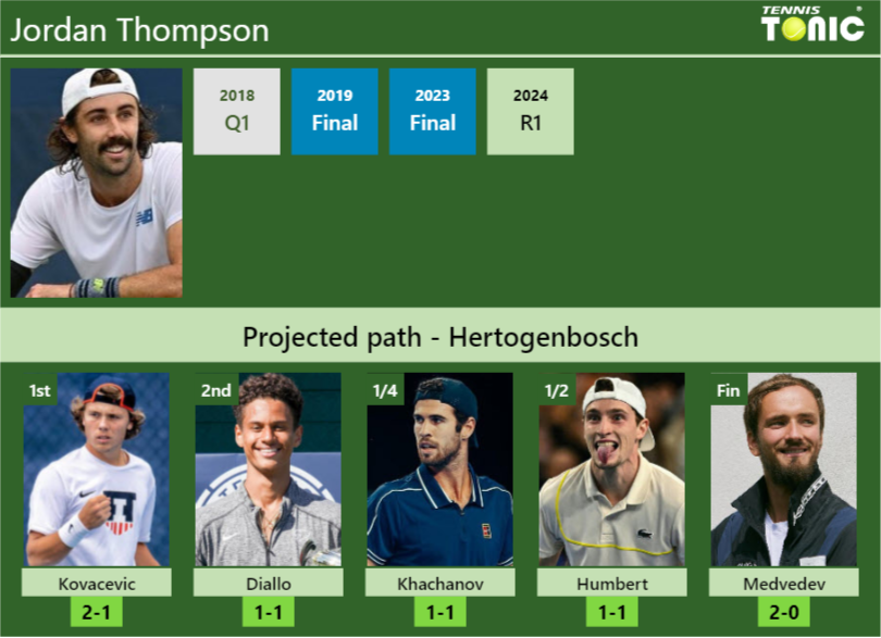 HERTOGENBOSCH DRAW. Jordan Thompson's prediction with Kovacevic next. H2H and rankings - Tennis ...