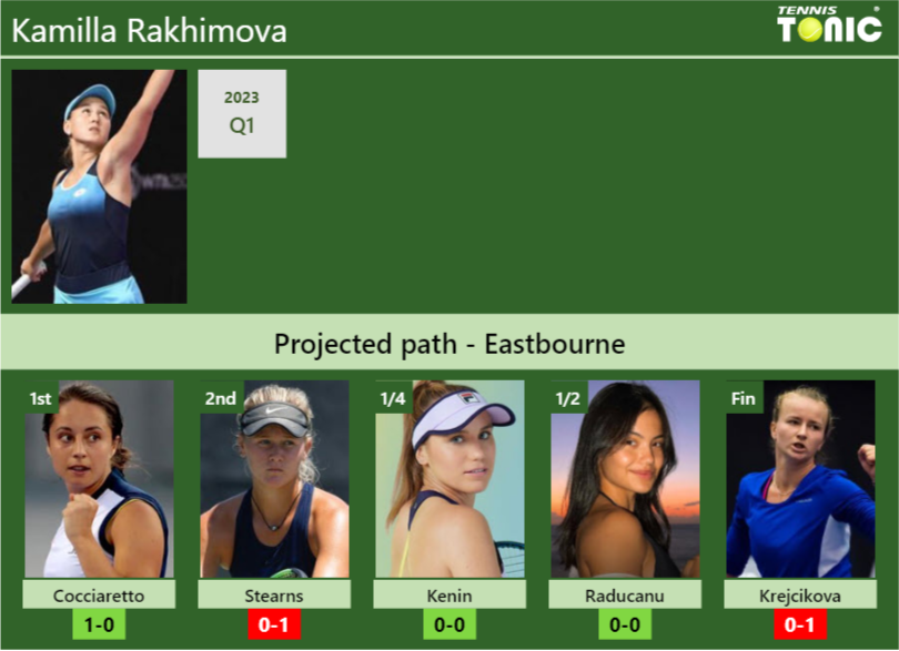 EASTBOURNE DRAW. Kamilla Rakhimova's prediction with Cocciaretto next. H2H and rankings - Tennis ...