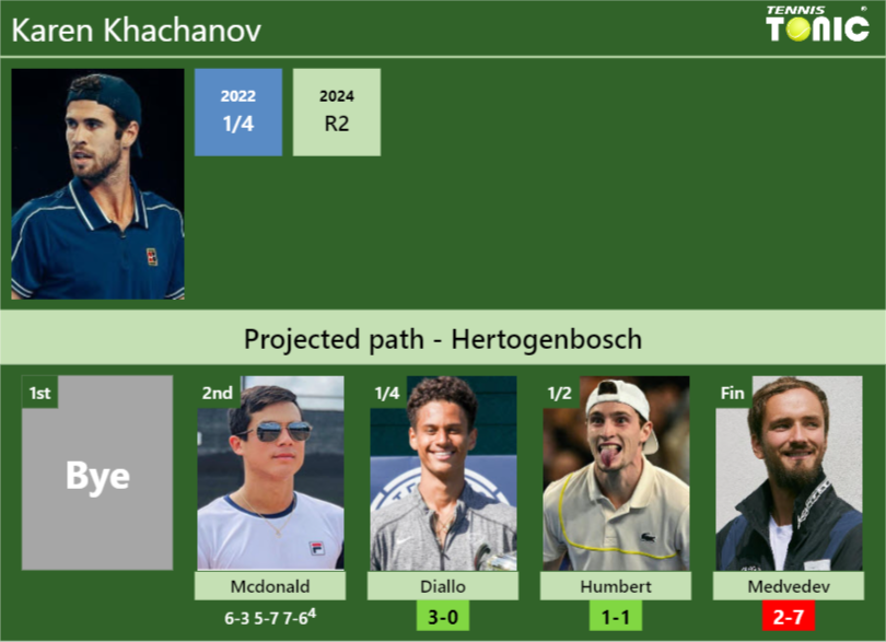 [UPDATED QF]. Prediction, H2H of Karen Khachanov's draw vs Diallo, Humbert, Medvedev to win the ...
