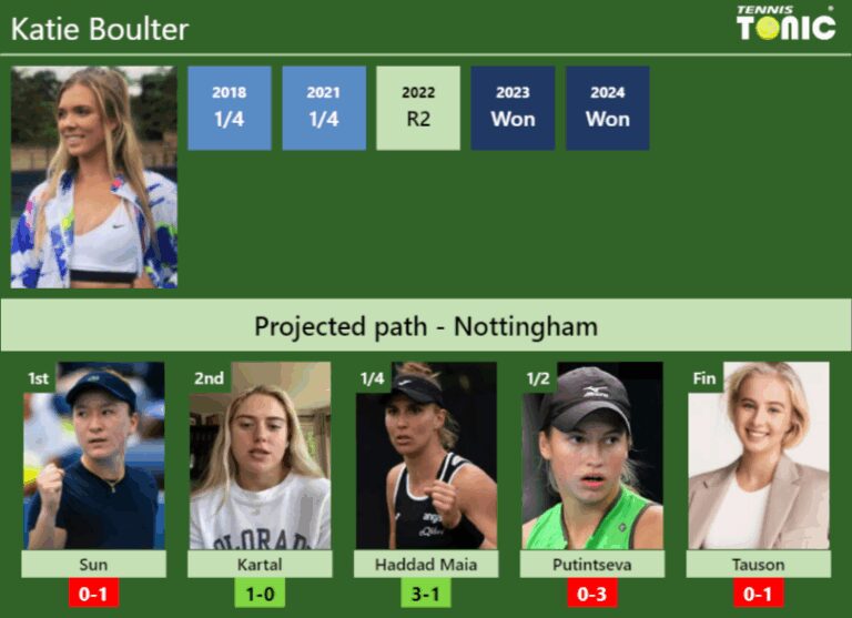 NOTTINGHAM DRAW. Katie Boulter's prediction with Sun next. H2H and rankings - Tennis Tonic ...