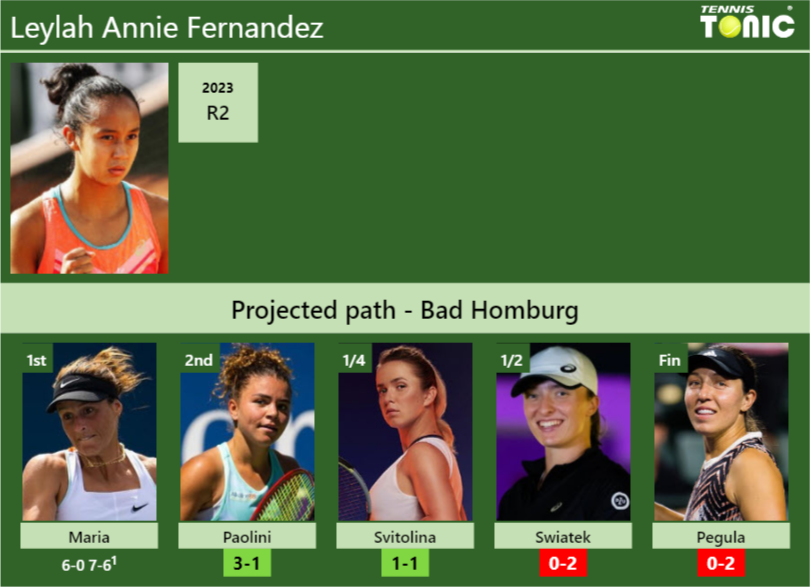 [UPDATED R2]. Prediction, H2H of Leylah Annie Fernandez's draw vs Paolini, Svitolina, Swiatek ...