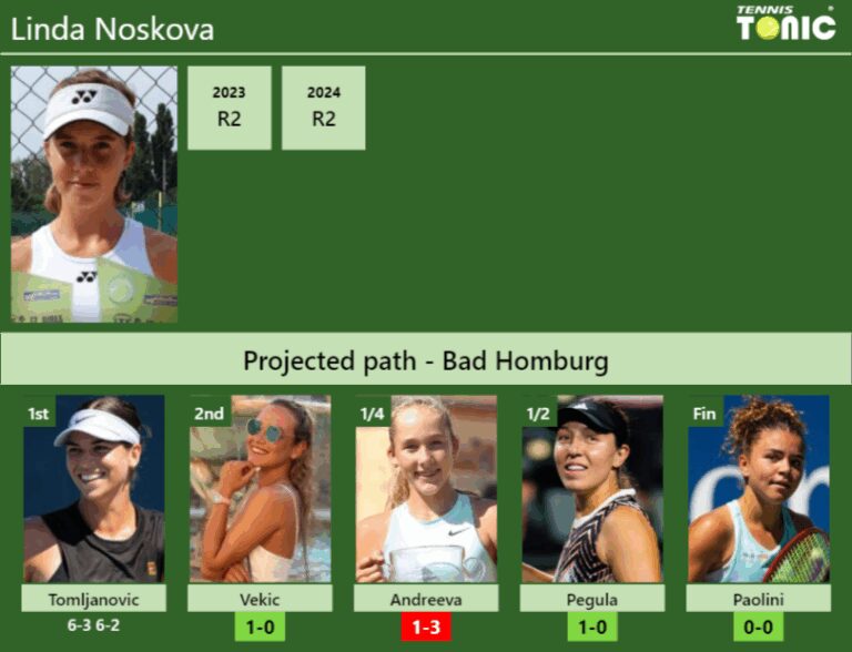 [UPDATED R2]. Prediction, H2H of Linda Noskova's draw vs Vekic, Andreeva, Pegula, Paolini to win ...