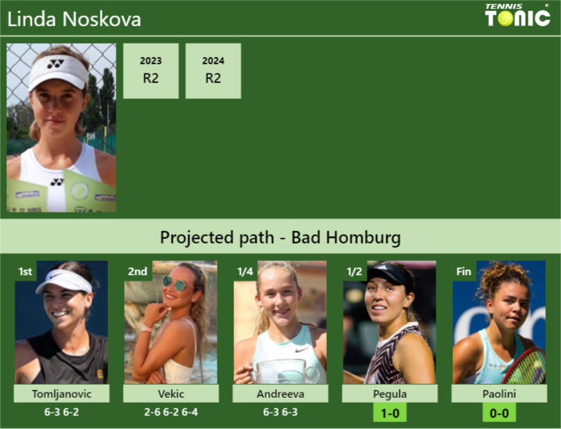 [UPDATED SF]. Prediction, H2H of Linda Noskova's draw vs Pegula, Paolini to win the Bad Homburg ...