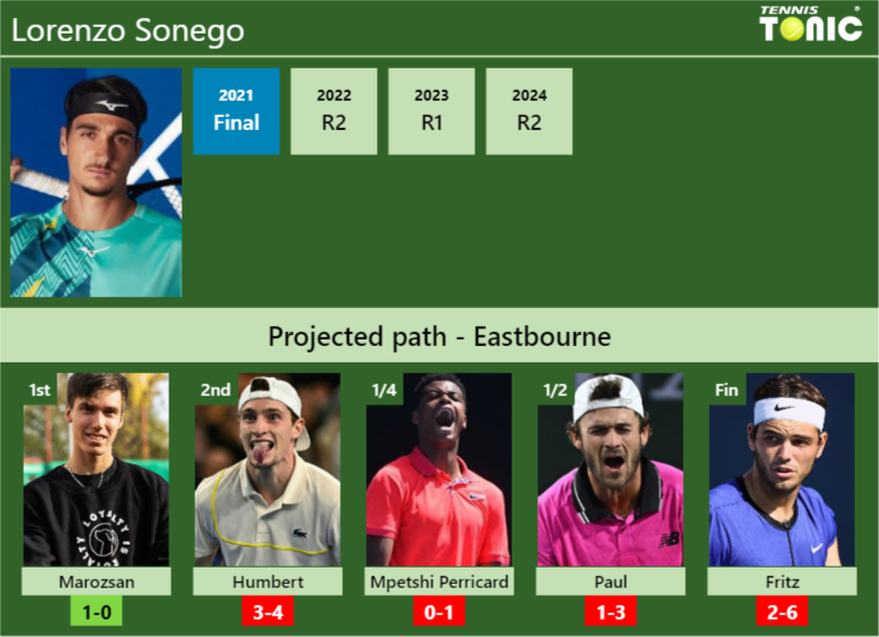 EASTBOURNE DRAW. Lorenzo Sonego's prediction with Marozsan next. H2H and rankings - Tennis Tonic ...