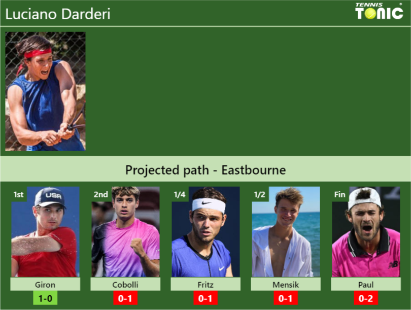 EASTBOURNE DRAW. Luciano Darderi's prediction with Giron next. H2H and rankings - Tennis Tonic ...