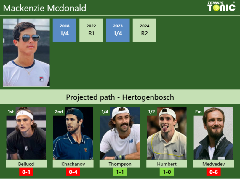 HERTOGENBOSCH DRAW. Mackenzie Mcdonald's prediction with Bellucci next. H2H and rankings ...