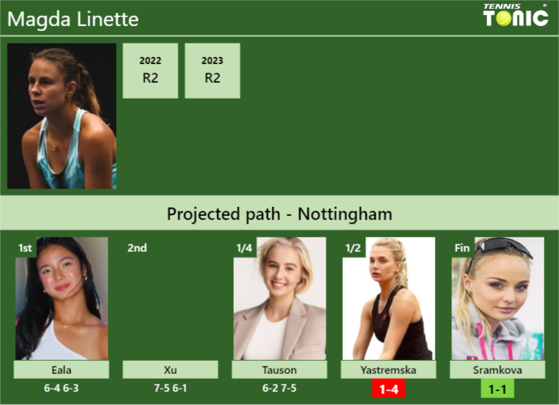 [UPDATED SF]. Prediction, H2H of Magda Linette's draw vs Yastremska, Sramkova to win the ...