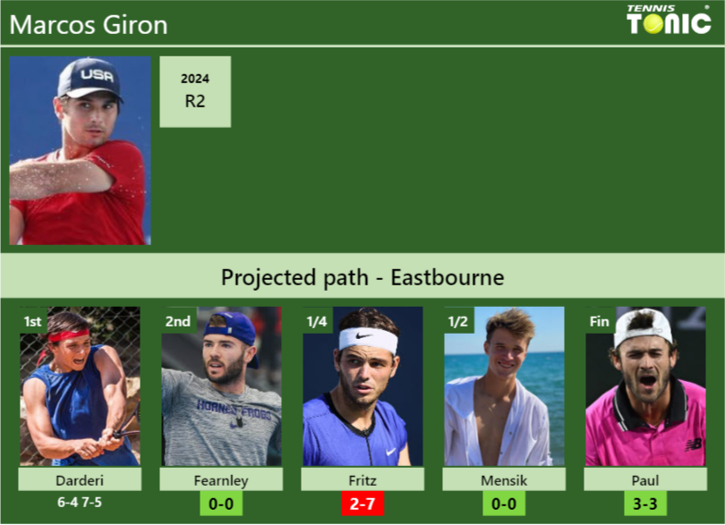 [UPDATED R2]. Prediction, H2H of Marcos Giron's draw vs Fearnley, Fritz, Mensik, Paul to win the ...