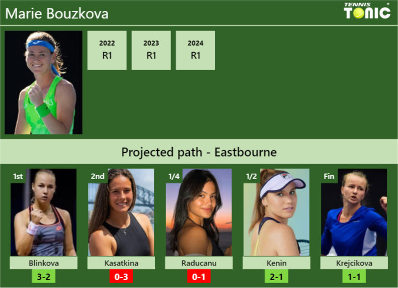 EASTBOURNE DRAW. Marie Bouzkova's prediction with Blinkova next. H2H and rankings - Tennis Tonic ...