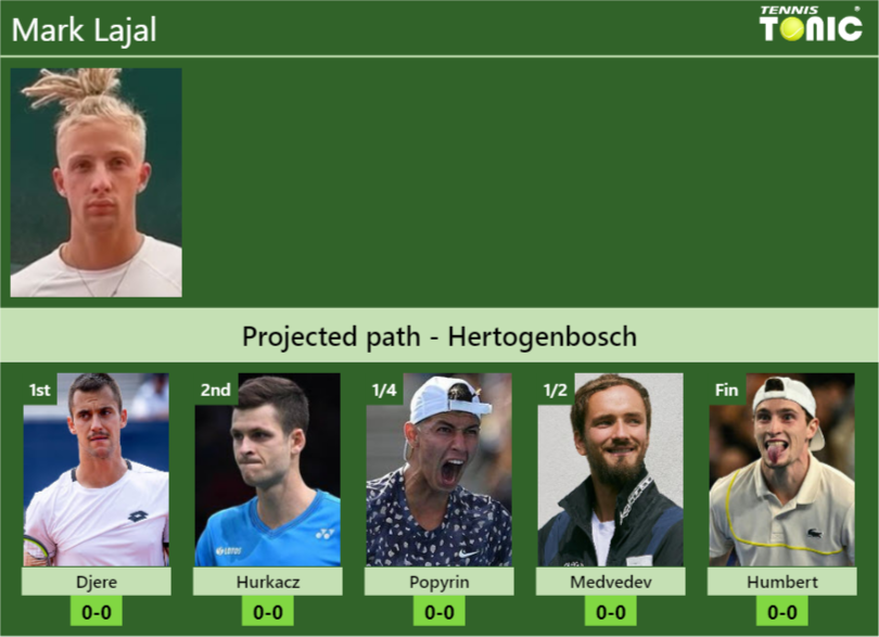 HERTOGENBOSCH DRAW. Mark Lajal's prediction with Djere next. H2H and rankings - Tennis Tonic ...