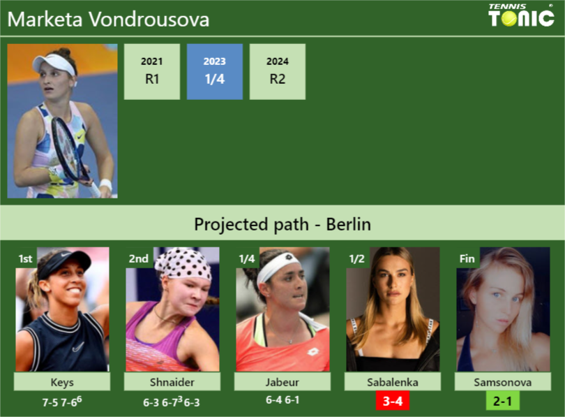 [UPDATED SF]. Prediction, H2H of Marketa Vondrousova's draw vs Sabalenka, Samsonova to win the ...