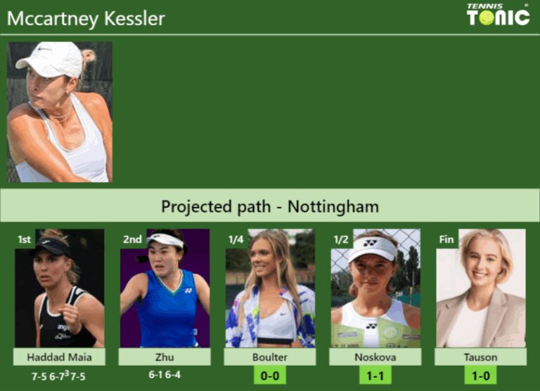 [UPDATED QF]. Prediction, H2H of Mccartney Kessler's draw vs Boulter, Noskova, Tauson to win the ...