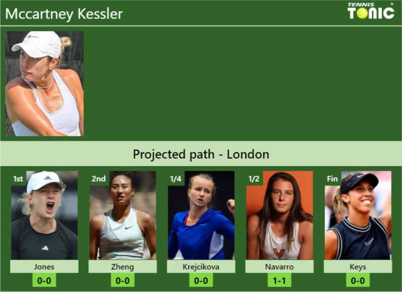 LONDON DRAW. Mccartney Kessler's prediction with Jones next. H2H and ...