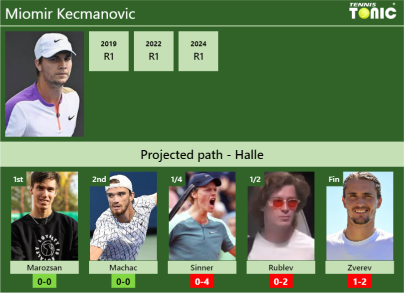 HALLE DRAW. Miomir Kecmanovic's prediction with Marozsan next. H2H and rankings - Tennis Tonic ...