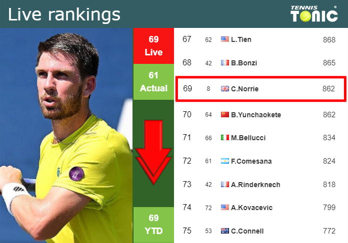 LIVE RANKINGS. Norrie down ahead of fighting against Bautista Agut in Wimbledon - Tennis Tonic ...